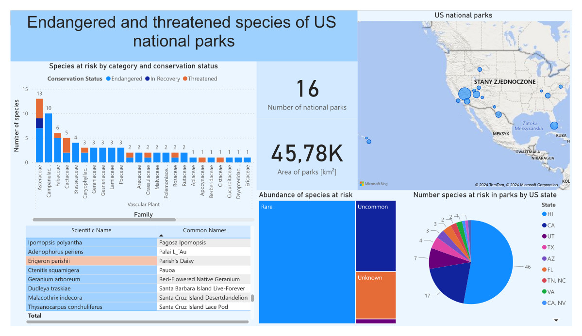 Power BI - Endangered species