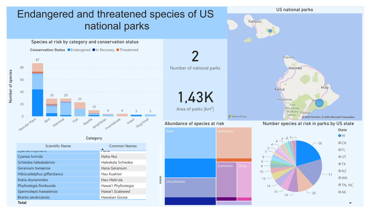 Power BI - Endangered species
