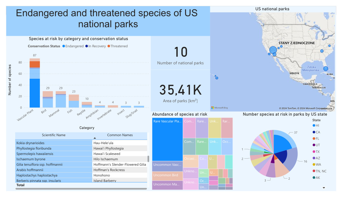Power BI - Endangered species